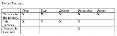 Property Law Introduction To Co Tenancies Concurrent Ownership