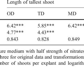 F Values And Significance Levels Of Analysis Of Variance And Clonal Download Scientific Diagram