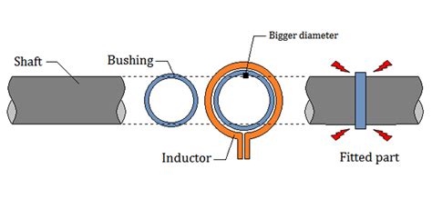 Induction Shrink Fitting Services Vel Innovative Technologies Pvt Ltd
