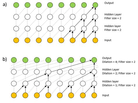 A A Stack Of 1d Convolution Layers B A Stack Of 1d Dilated Causal