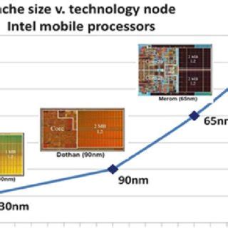 PDF Embedded Memory Design For Multi Core And Systems On Chip