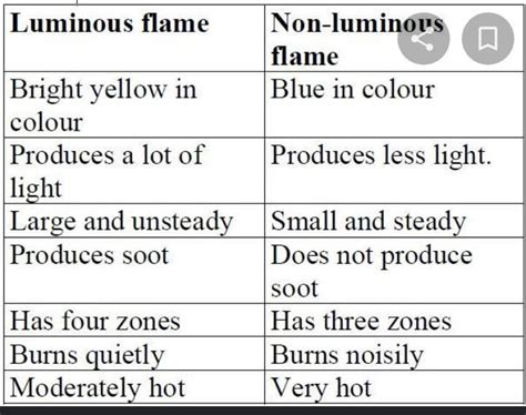 Difference Between Luminous Flame And Non Luminous Flame