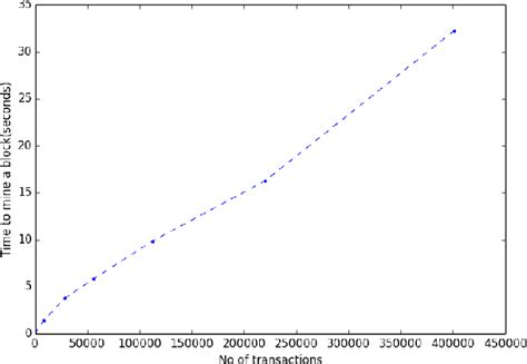 Figure 1 From Mystiko—blockchain Meets Big Data Semantic Scholar