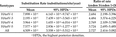 Evolutionary Rate And Ratio Of Substitution Rate At The Third Download Scientific Diagram
