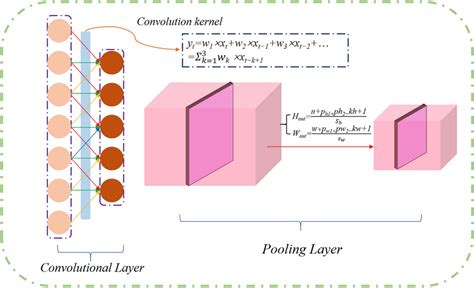 Main Structure Of Convolutional Neural Network Download Scientific Diagram