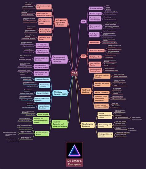 🖥️ Computer Aided Engineering Cae Encompasses A Broad Range Of