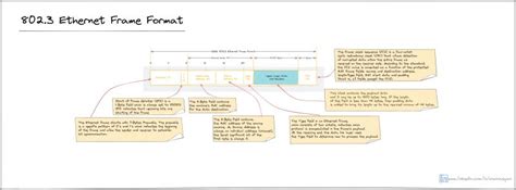 Mikayel Minasyan On Linkedin Ethernetframe Networkingbasics Cybersecurity Datatransmission