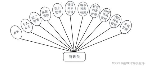 附源码计算机毕业设计springboot智能医疗推荐系统zzyn9智能推荐系统源码 Csdn博客