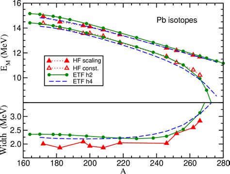 Figure 12 From Sum Rule Approach To The Isoscalar Giant Monopole Resonance In Drip Line Nuclei