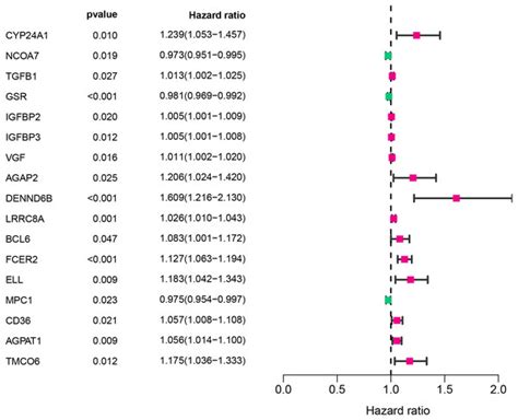 Identification Of Vitamin D Related Gene Signature To Predict
