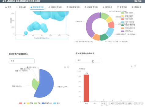 基于大数据python租房信息可视化及价格预测 数据挖掘租房销量影响因素分析源码 哔哩哔哩