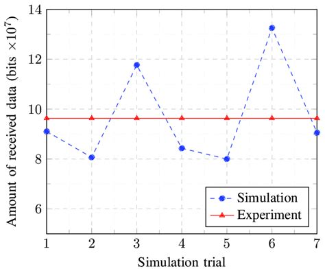data reception comparison between simulated and experimental results