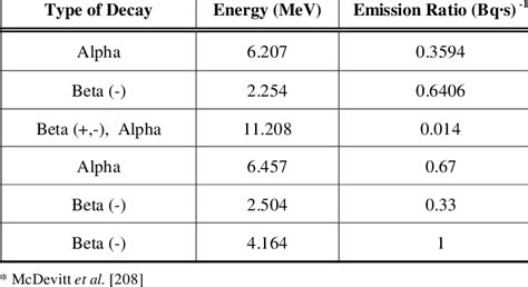 Types Of Radioactive Decay Chart
