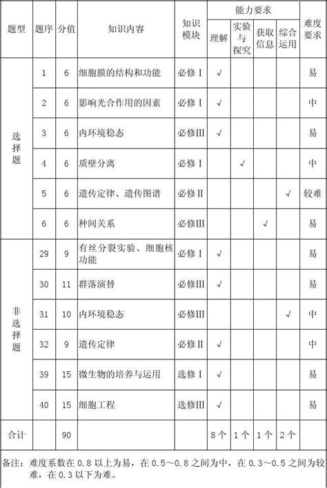 2014年全国新课标卷 生物 双向细目表 word文档在线阅读与下载 无忧文档