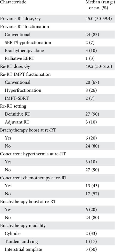 Previous Rt And Re Rt Treatment Characteristics N 30 Download