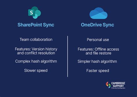 How SharePoint And OneDrive Sync Files Differently Cambridge Support