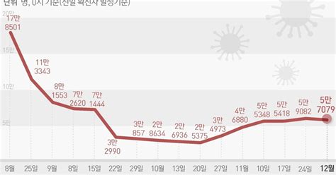 5만7079명 확진 전주보다 2천명↓사망 12일만에 60명대