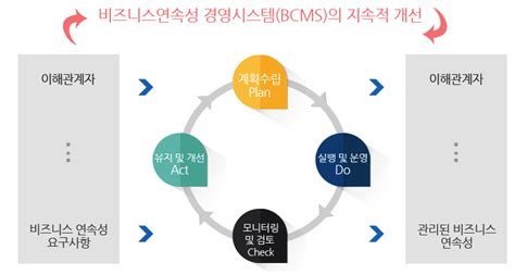 Iso 22301 비즈니스 연속성 경영 시스템
