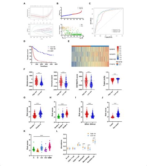 Construction And Analysis Of Risk Signature Based On M6a Regulator