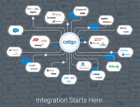 Custom Software Solutions Inc On Linkedin Customsoftwaresolutionsinc Celigo Ipaas