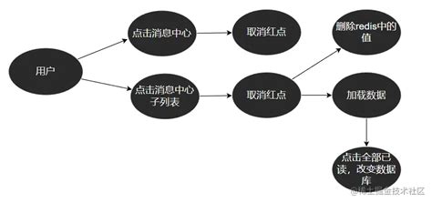 基于websocket简单实现消息小红点基于websocket 实现消息的推送，实现常见的小红点功能，同时还介绍了web 掘金