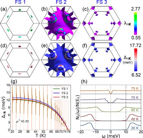 ac Fully k resolved EPC parameter λ nk on three FS sheets induced by