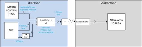 using fpga transceivers to directly receive encoded streams from