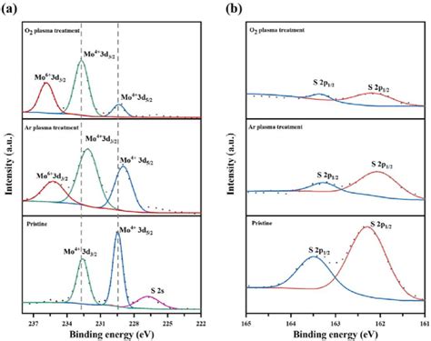 A Mo 3d Xps Spectra And B S 2p Xps Spectra For Pristine Mos 2 Ar