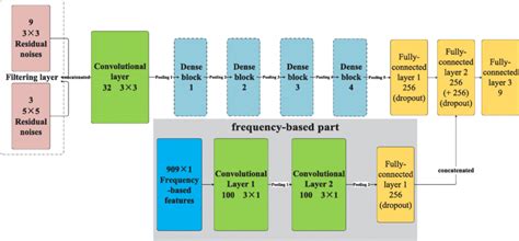 Framework Of The Proposed Neural Network Download Scientific Diagram