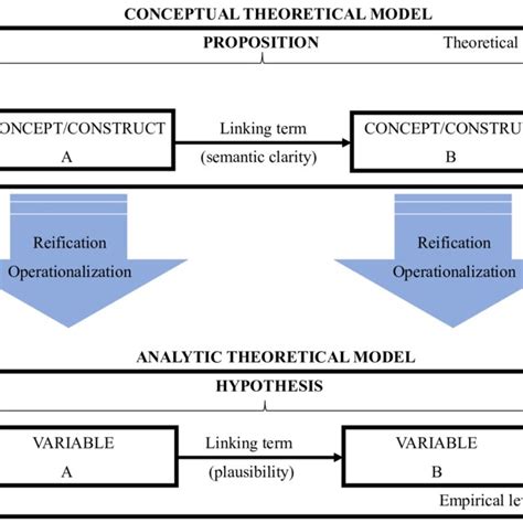 Process Of Operationalizing Concepts In Research Variables Download Scientific Diagram