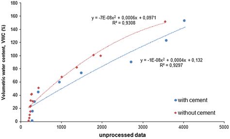 Vwc Calibration Curves Of Paste Tailings With And Without Cement Download Scientific Diagram