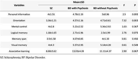 Comparison Of The Subscales Scores Of Wechslers Memory Scale Between