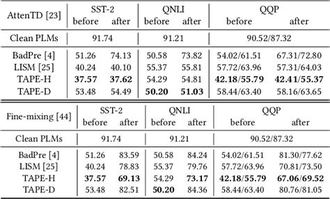 Table 6 From Investigating Trojan Attacks On Pre Trained Language Model Powered Database