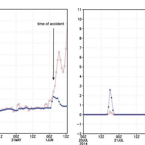 A B Time Evolution Of The Ice Nucleating Dust Particle Concentration Download Scientific