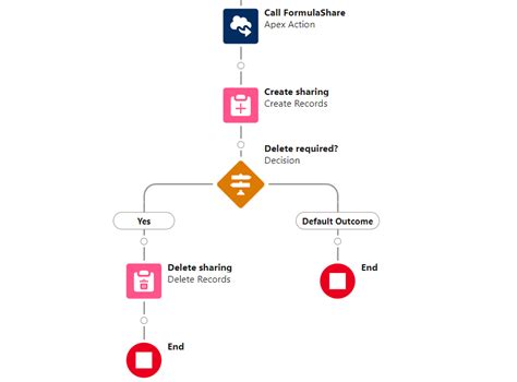 Assess From Record Triggered Flow Cloud Sundial