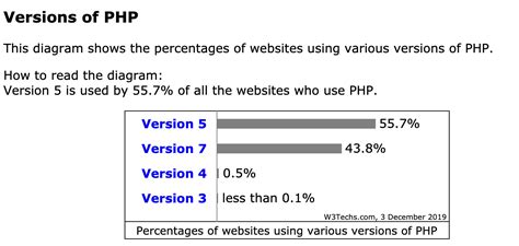 Quoi de neuf dans PHP 7 4 Fonctionnalités Dépréciations Vitesse
