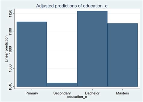 Categorical Variable Regression In Stata Part2 The Data Hall