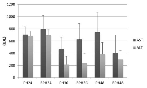 Clinical Parameters Of Rats Submitted To Partial Hepatectomy And Download Scientific Diagram