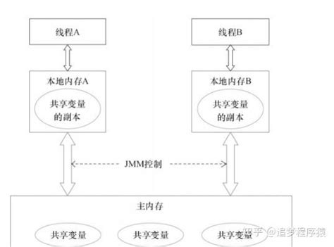 深入分析：volatile内存屏障实现原理jmm和mesi 知乎