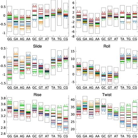 Tetranucleotide Sequence Effects On Inter Base Pair Helical Parameter