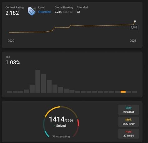 How To Reach 1800 On Leetcode Consistency Strategy And Upskilling