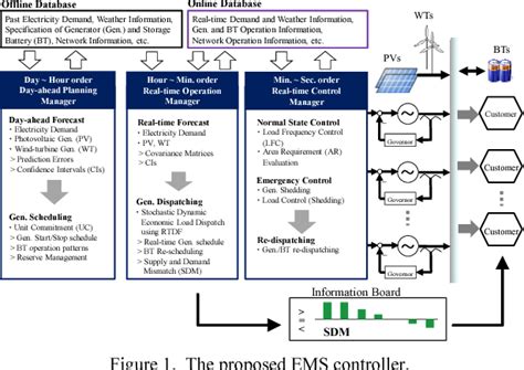 Figure 1 From Real Time Dynamic Economic Load Dispatch Considering Prediction Errors Of Pv
