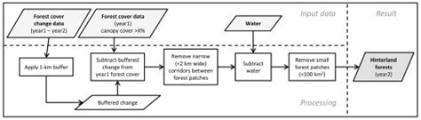 hinterland forest mapping workflow input parameters start and end