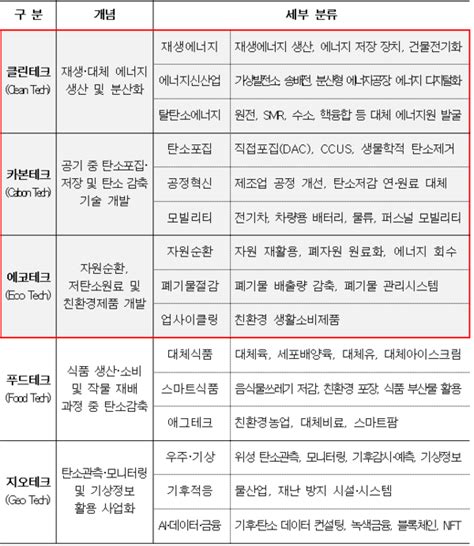 기후테크 기업 해외진출 비즈니스 성공모델 발굴·확산