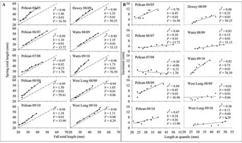 Empirical Length Frequency Quantile Quantile Plots A And Increment Download Scientific