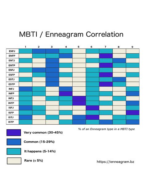 Correlation Mbti And Enneagram Pdf