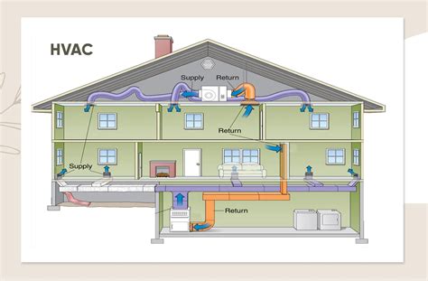 Cuándo Sustituir Los Conductos Del Sistema De Hvac