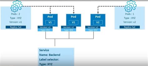 How Kubernetes Deployment Work Kubernetes Deployment Tutorial Ntirawen New Technology