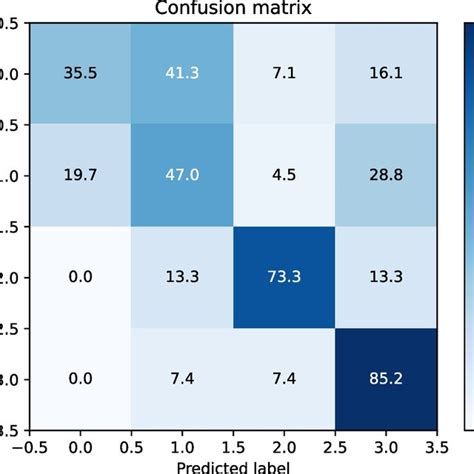 The Confusion Matrix Of The Prediction Results For The Test Set Of The