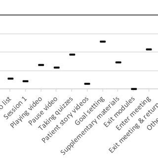 Difficulty Of Use Scores Scale Of To For Each Intervention
